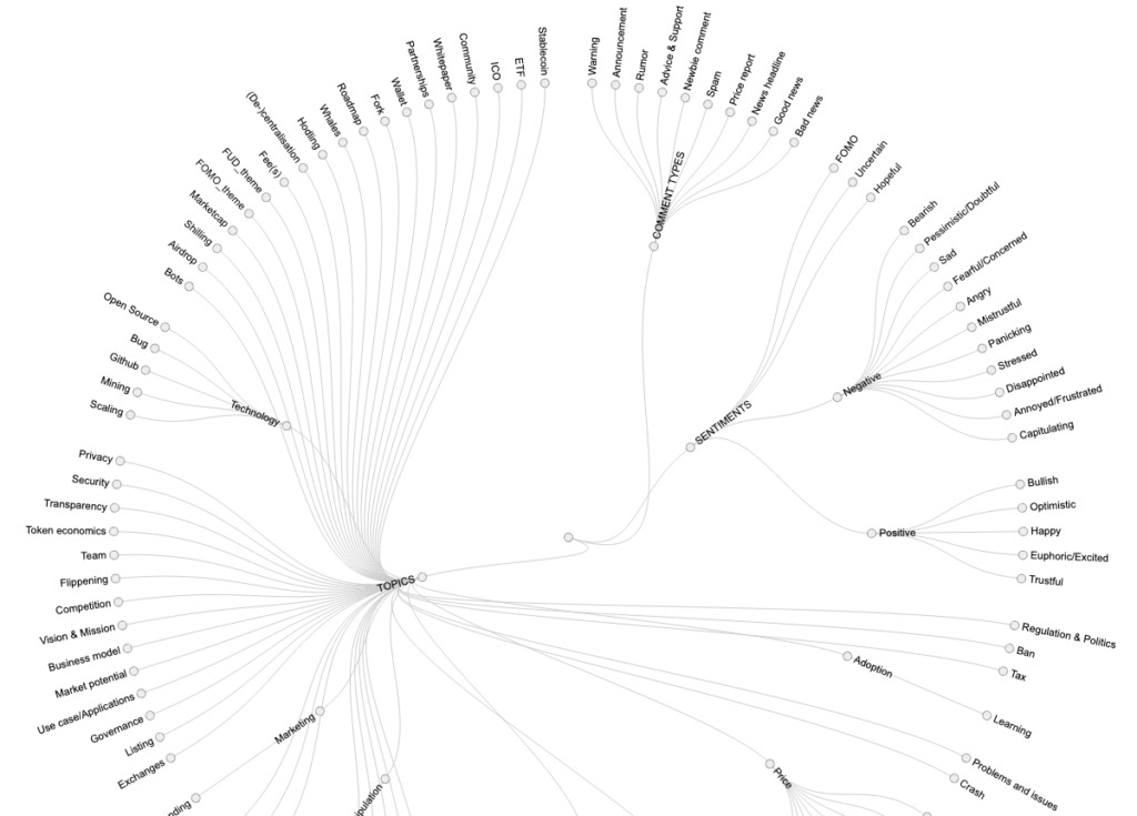 Predictive Sentiment Data for Bitcoin and Crypto powered by AI – Augmento