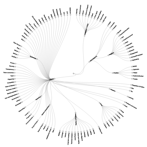 Predictive Sentiment Data for Bitcoin and Crypto powered by AI – Augmento